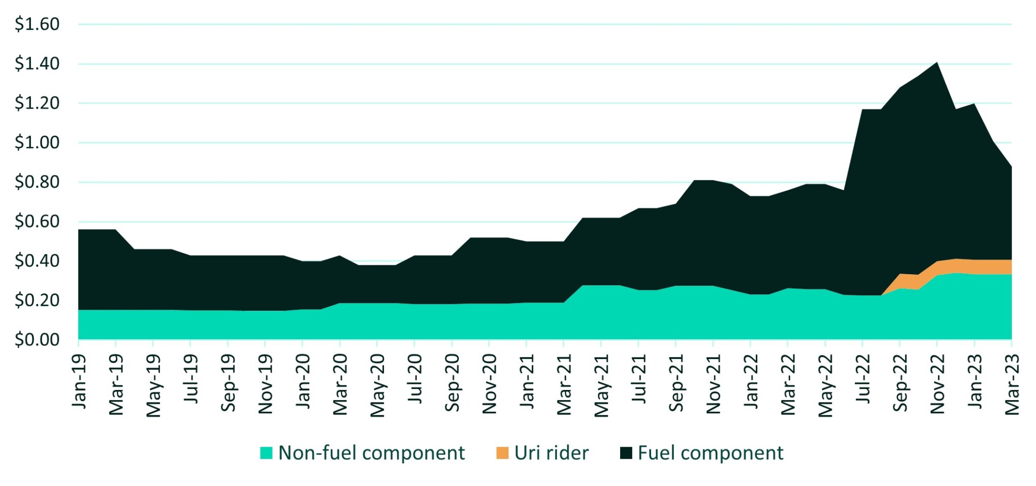 Why Are Your Utility Bills So High in Colorado? - Western Resource ...