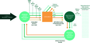 Implementing Direct Potable Reuse in Western Communities - Western ...