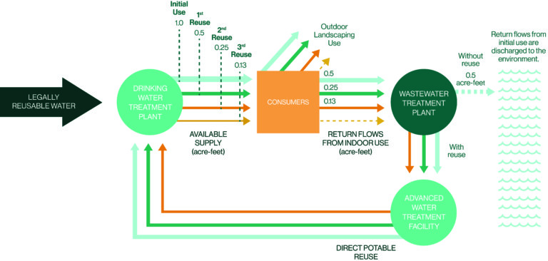 Implementing Direct Potable Reuse in Western Communities - Western ...